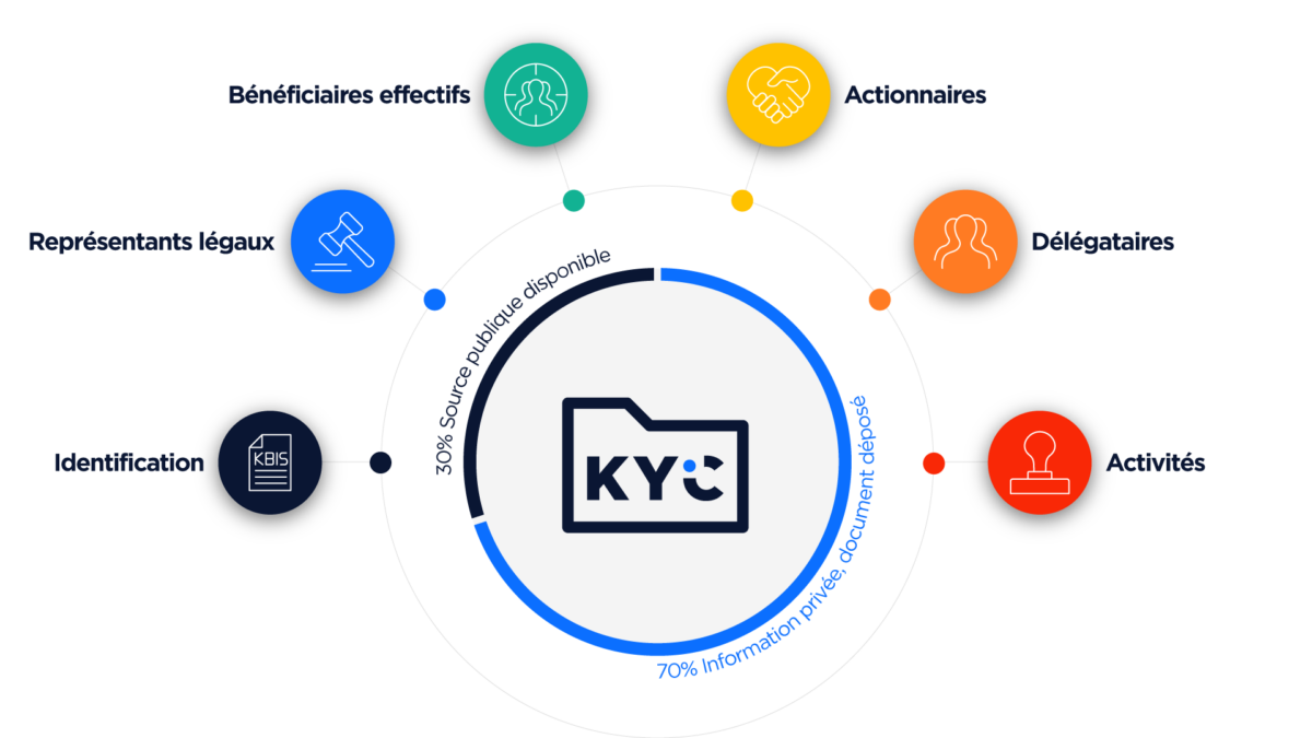 Conformitee - Qu'est-ce que le KYC
